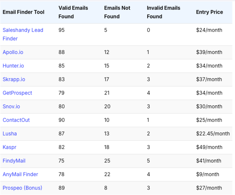 Find Email Addresses from Phone Numbers: 2025 Guide